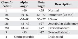 Neonatal Hip Ultrasound – Sonographic Tendencies