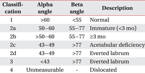 Neonatal Hip Ultrasound – Sonographic Tendencies