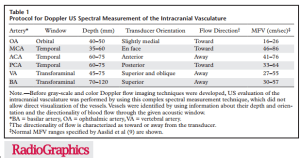 Transcranial Doppler – Sonographic Tendencies