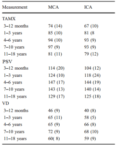 Transcranial Doppler – Sonographic Tendencies